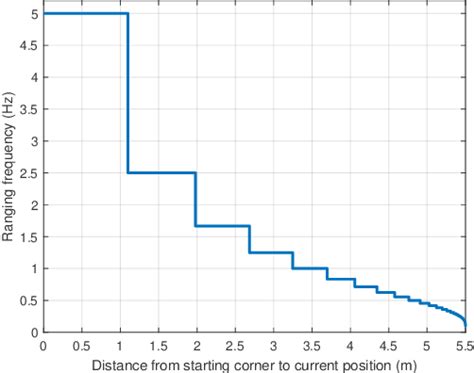 Figure 7 From Power Efficient Indoor Localization Using Adaptive