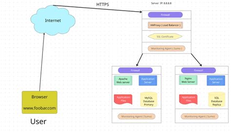 Secured And Monitored Web Infrastructure Album On Imgur