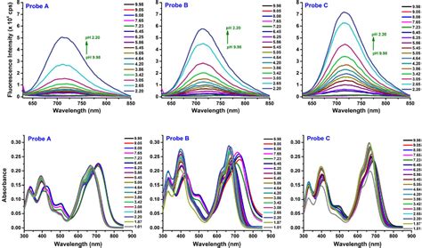Figure 1 From Near Infrared Fluorescent Probes Based On Piperazine