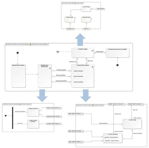 10 real life examples of sysml activity diagrams