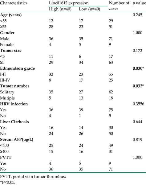 Relationship Between Linc01612 Expression And Clinicopathologic Download Scientific Diagram