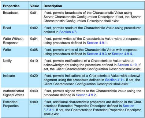 Ble Write Request Write Command Signed Write Command And Prepare Write Iot Expert