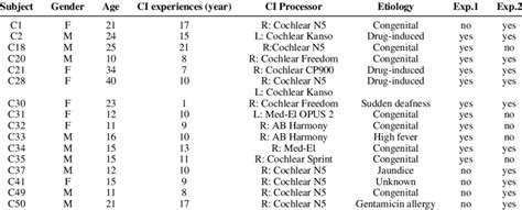 Ci User Demographic Information Hearing History And Device Information Download Scientific
