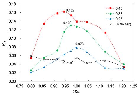 Experimental Investigation On Bragg Resonant Reflection Of Waves By