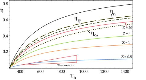 Efficiency Of A Teg Vs T H For Different Values Of The Parameter Z Download Scientific