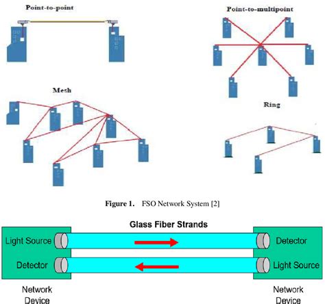 Figure From Simulation Of Comparison From NRZ And RZ Pulse In Free Space Optics With Different