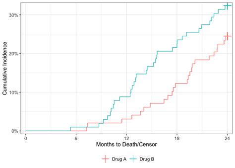 Survival Analysis Is There A Way To Add Tickcensor Marks To