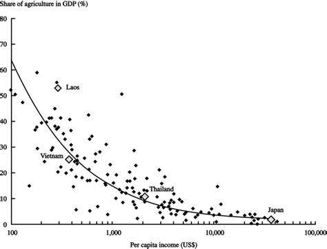 1 Structural Transformation Across Countries Download Scientific Diagram