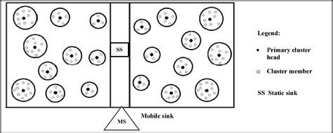 figure 1 from dual sink based energy aware unequal clustering routing