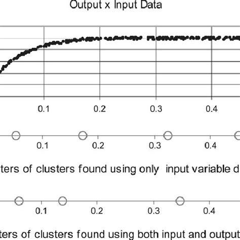 Example Of Clustering Performed Just With The Input Variable And With Download Scientific