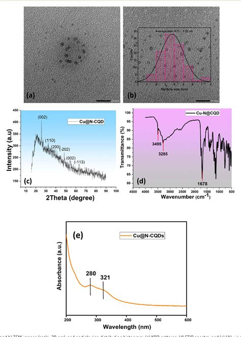 Figure 1 From The Performance Of A Very Sensitive Glucose Sensor Developed With Copper