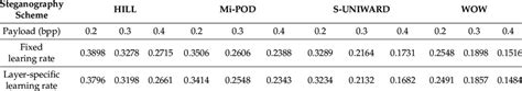Detection Errors Of Fixed And Layer Specific Learning Rate Download