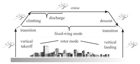 Fuzzy Logic Based Energy Management Strategy Of Hybrid Electric Propulsion System For Fixed Wing
