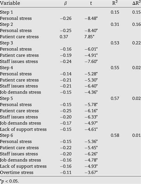 E Hierarchical Regression With Job Satisfaction As The Dependent Variable Download Table