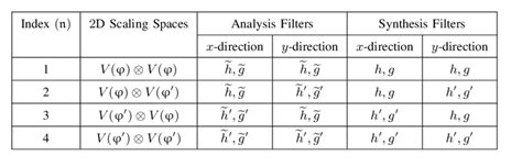 Analysis And Synthesis Filters Corresponding To The Four Multiresolutions Download Scientific