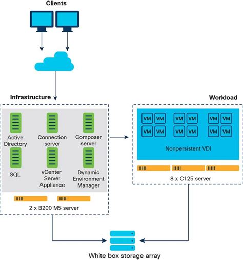 Deploy Cisco Ucs C125 M5 Servers With 2nd Gen Amd Epyc Cpus With Vmware