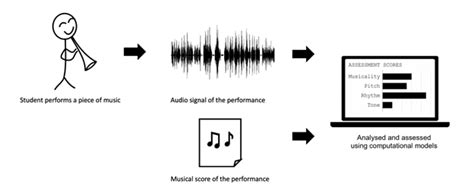 Score Informed Networks For Music Performance Assessment Music