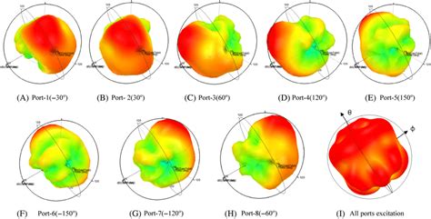 Simulated 3D Radiation Patterns Showing Pattern Diversity At 10 GHz