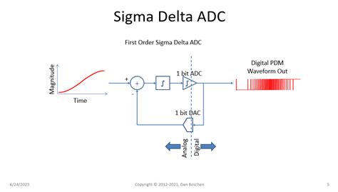 digital to analog sigma delta modulator for dac signal processing