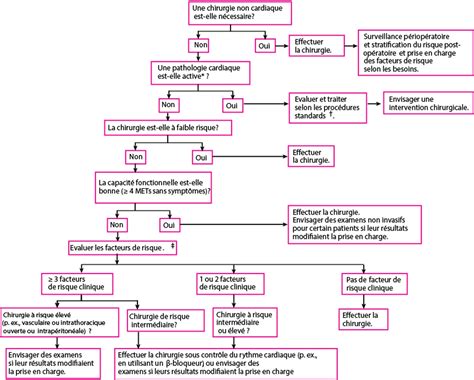 Image Algorithme De Stratification Du Risque En Cas De Chirurgie Non Cardiaque Édition