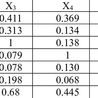 Correlation Coefficient Matrix R Download Scientific Diagram