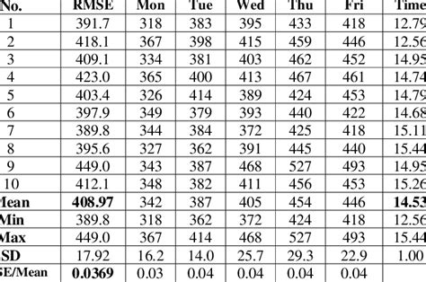 Encoder Decoder Lstm Regression Results Univariate Time Series With Download Scientific