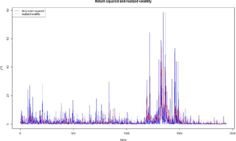 the square of daily returns and realized volatility source compiled