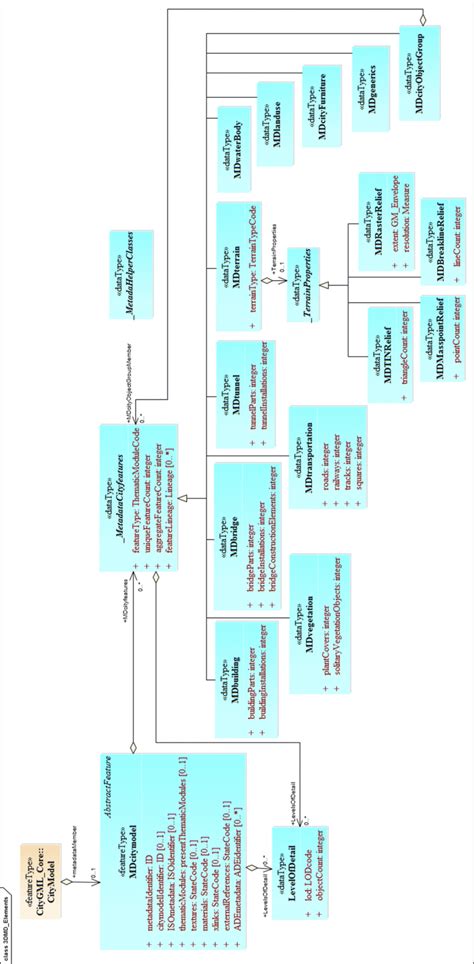 Uml Model Of The Citygml 3d Metadata Ade Depicting The Proposed