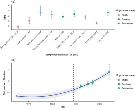 Spatial Variation And Temporal Trends In The Body Mass Index Bmi For