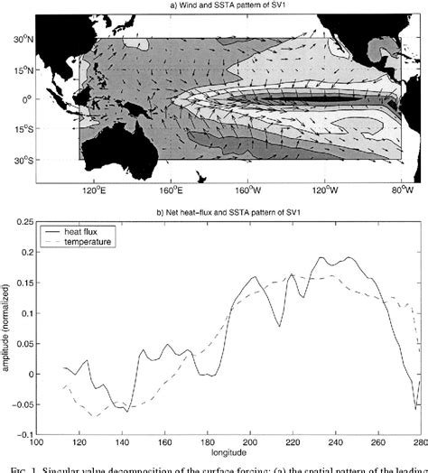 Figure 1 From The Response Of A Coupled Model Of Enso To Observed Estimates Of Stochastic