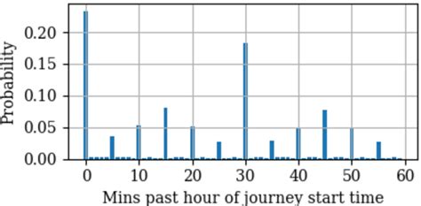 figure 2 from clustering of usage profiles for electric vehicle