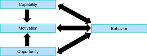 The Capability Opportunity And Motivation Com B Model Of Behavior Download Scientific Diagram