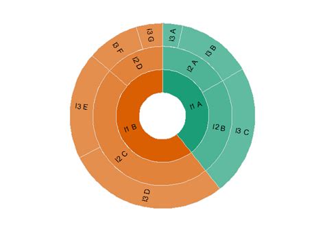 Create Sunburst Plots Using Ggplot • Ggsunburst