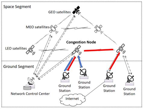 Future Internet Free Full Text Molm Alleviating Congestion Through Multi Objective