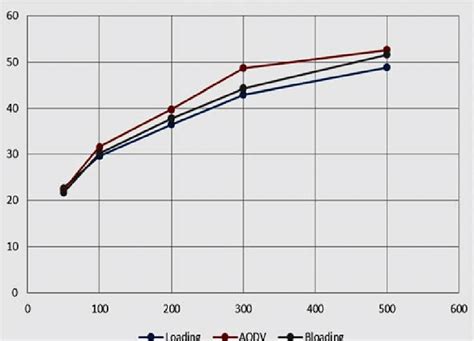 the e2e delay compressions of load aodv and block chain loading