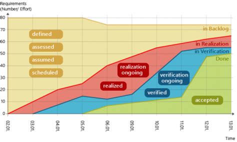 Creating A Cumulative Flow Diagram What Is A Cumulative Flow