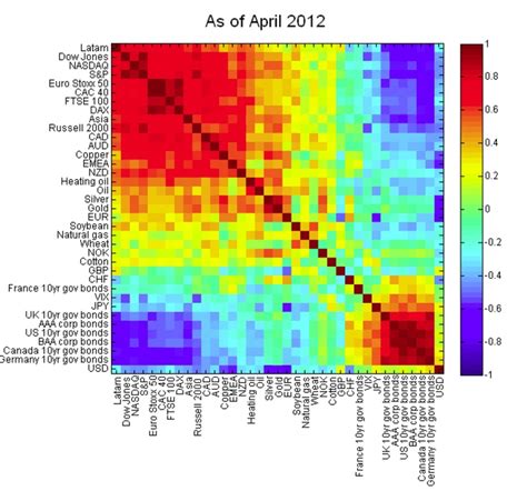 Asset Class Correlations In April 2012