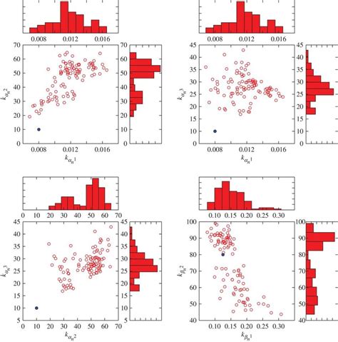 Biplot Visualization Of Relationships Between Voltage Dependency Download Scientific Diagram