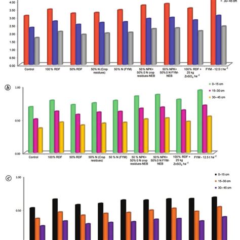 Different Methods Of Soil Quality Index Under Dryland Ecosystem A Download Scientific Diagram
