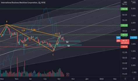 Акции Ibm — цена и графики Nyse Ibm — Tradingview