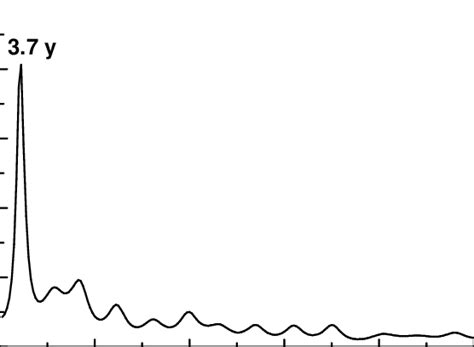 Spectrum Of The Wavelet Regression Detrended Fluctuations Shown In Fig