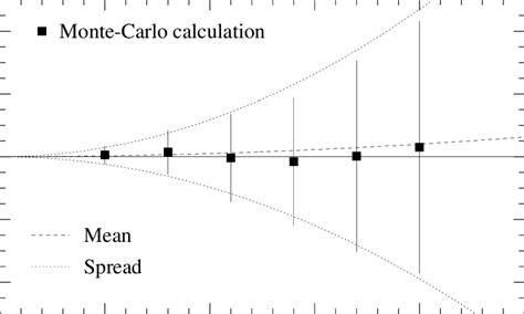 Measured Beam Energy E As A Function Of The Rf Frequency Frf Only The
