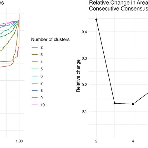 The Consensus Matrices Of Consensus Clustering With Three Four And