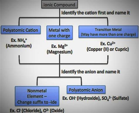 Naming Compounds Flowchart