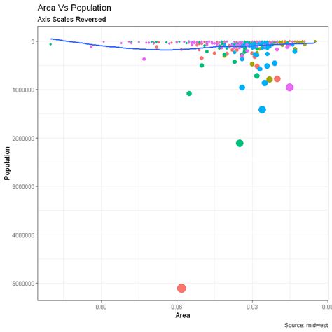 [r语言] ggplot2入门笔记3—通用教程如何自定义ggplot2 scale for x is already present