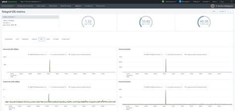 Splunk Dashboards Health Views — Telegraf Os 1 Documentation