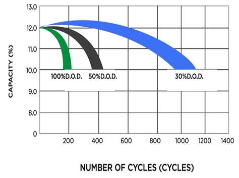 What Is A Battery Cycle Ev Engineering And Infrastructure