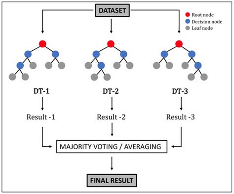 groundwater level prediction using machine learning and geostatistical