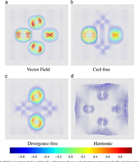 Figure From Helmholtz Hodge Decomposition And The Analysis Of D Vector Field Ensembles