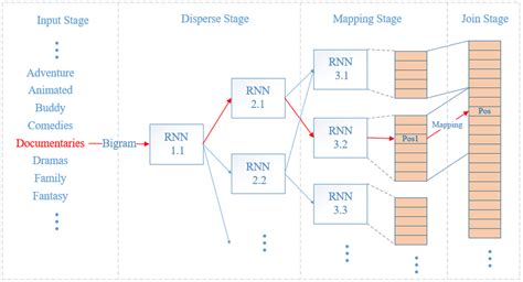 the framework of rnn based learned index download scientific diagram